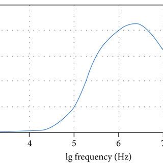 Values Of Re FCM With Electrical Frequency Between KHz And MHz Download Scientific
