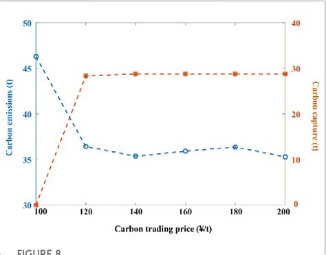 Figure 8 From Robust Optimal Dispatch Of Distribution System Considering Carbon Capture And