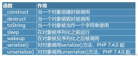 反序列化渗透与防御 反序列化漏洞渗透测试与防范 csdn博客