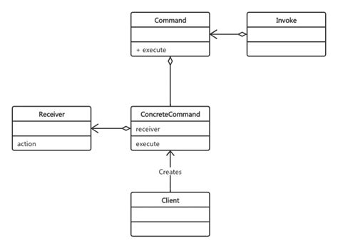 设计模式之commandcommand模式 Csdn博客