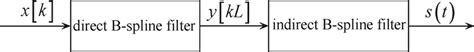 Structure Of B‐spline Signal Processing Download Scientific Diagram