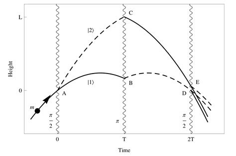 Equivalence Principle Kasevich Group