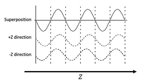 Reflection And Standing Waves In Transmission Line Rahsoft