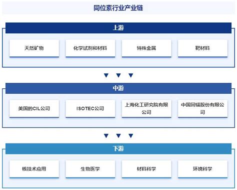 同位素行业发展现状、市场规模、竞争格局及前景预测报告（智研咨询） 财经头条 新浪财经