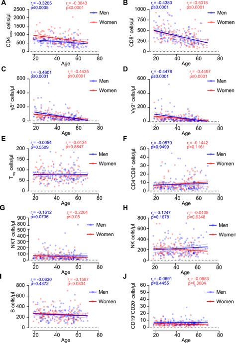 age effect on absolute cell counts of lymphocyte populations lines
