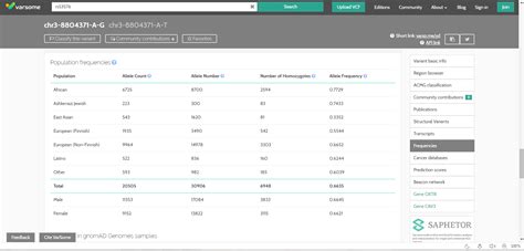 SNP Stats By Country ResearchGate