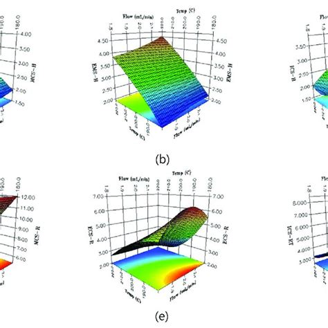 Statistical Significance For Each Response Download Scientific Diagram