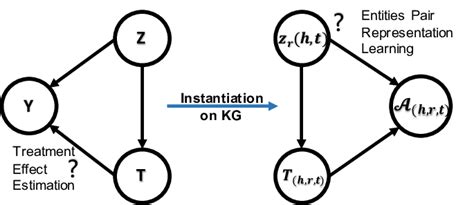 our proposed method improves the prediction of missing relations by