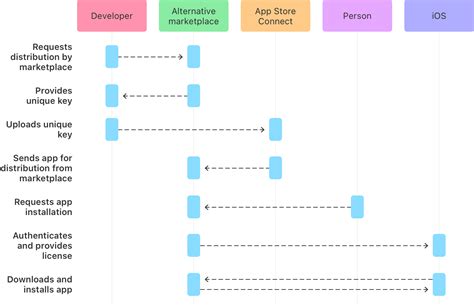 Creating An Alternative App Marketplace Apple Developer Documentation