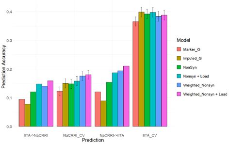 Fresh Root Yield Genomic Prediction Leveraging Deleterious Annotations Download Scientific