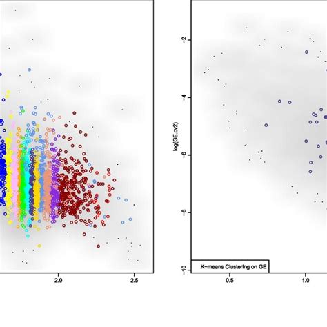 Comparison Of Cluster Assignment Across Different Clustering