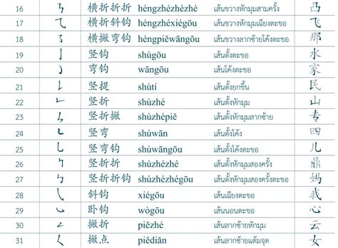 เส้นขีดอักษรจีน 笔画 Bǐhuà ปี่ฮว่า และ ลำดับขีดอักษรจีน 笔顺 Bǐshùn ปี่