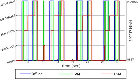 5 A Sample Of Four Trials Taken From The Final Experiment With The Fsm