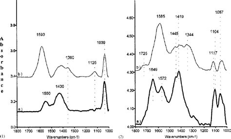 Ftir Spectra From Methanol 1 And Methanol Formaldehyde 2 Download Scientific Diagram