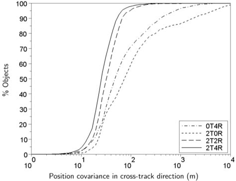 Position Covariance In Cross Track Direction At The End Of The Orbit Download Scientific