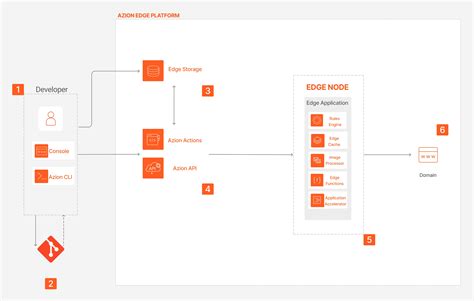 Jamstack Websites Azion