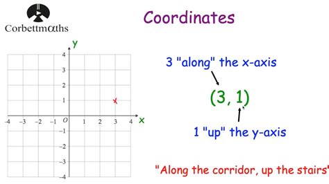 Coordinates Corbettmaths Youtube