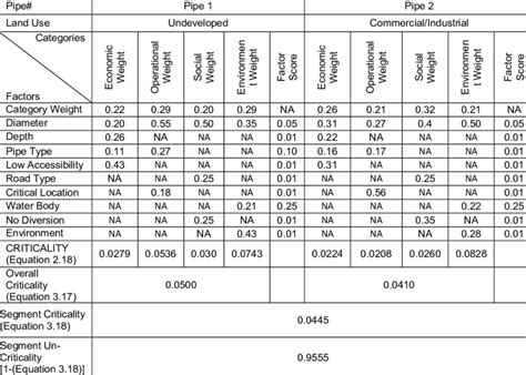 4 Criticality Of Segment 1 Sub Network 1 Download Table