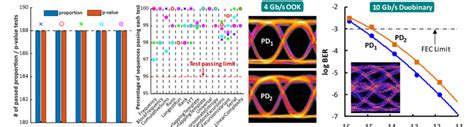 A Evaluation Of Generated Random Numbers Number Of Tests Passing The