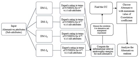Flowchart For Correlation Coefficient Under Ivnhss Download