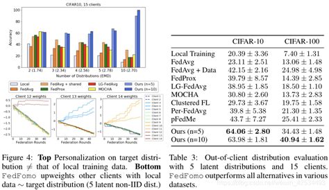 Fedfomo论文阅读笔记 Csdn博客