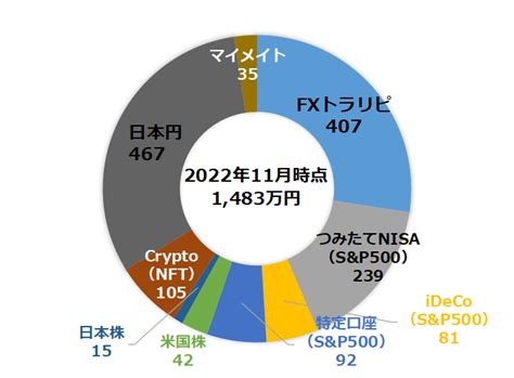 【2022年11月】51ヶ月前貯金ゼロからのポートフォリオ公開 まなsunブログ