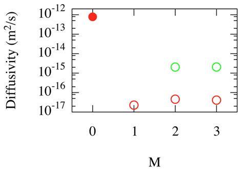 Color Online Diffusivity Of Low He Content V N He M Complexes At T
