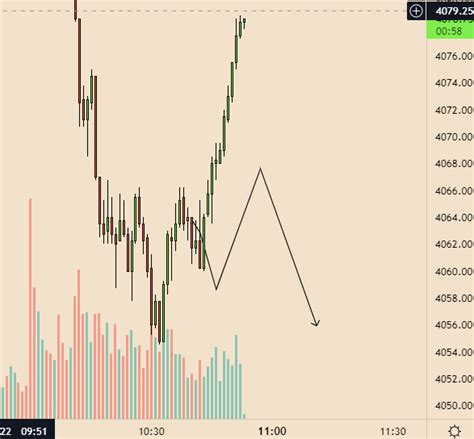 Ttrades🦍 On Twitter No Continuation Lower As We Displace Over