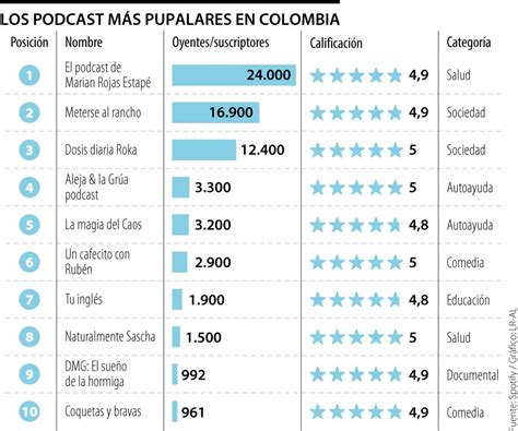 La Lista De Los 10 Podcast Más Escuchados En Las Plataformas De