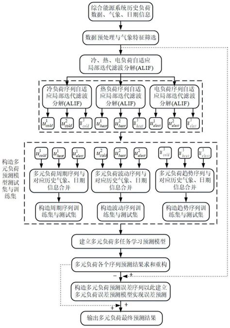 comprehensive energy system load prediction method considering multivariate load coupling