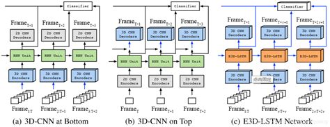 时空序列预测之eidetic 3d Lstm A Model For Video Prediction And Beyonde3d时间序列图片预测 Csdn博客