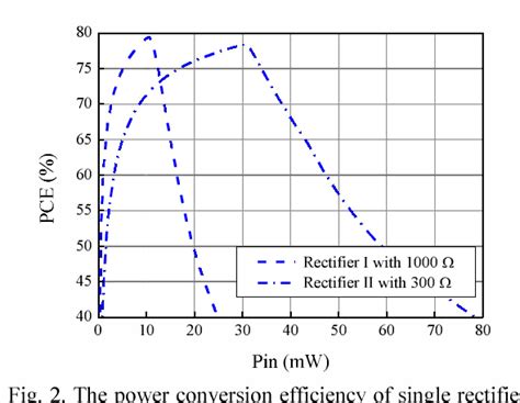 Figure 2 From High Efficiency Rectifier With Extended Input Power Range Based On Two Parallel
