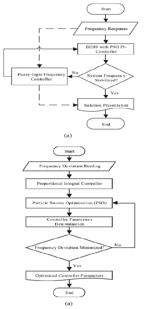 Proposed Algorithm Of A Network Operation And B Pso Pi Control