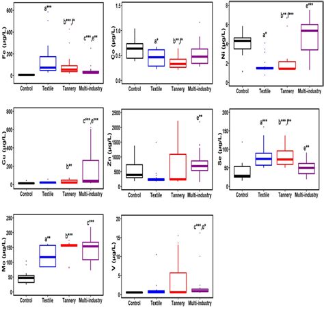 Osmolality Corrected Urinary Concentrations µg L Of Essential And