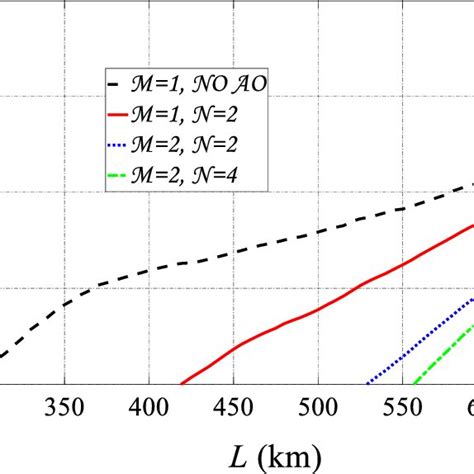 ber variation against distance for various adaptive optics corrections
