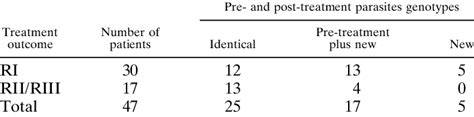 Polymerase Chain Reaction Genotyping Of Isolates Obtained From Re