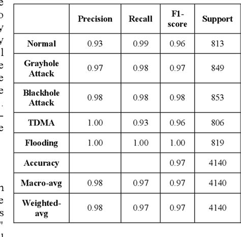 Table 2 From An Intrusion Detection Approach In Wireless Sensor Network
