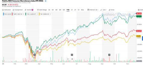 Fidelity Msci Consumer Discretionary Index Etf A Few Reasons Why Im