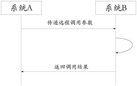 Remote Calling Method And Device Eureka Patsnap