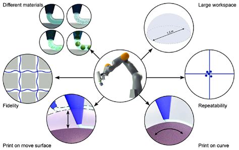 The Main Advantages Of In Situ Bioprinting Technology Download Scientific Diagram