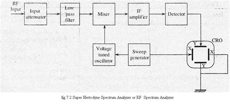 electronics notes spectrum analyzer