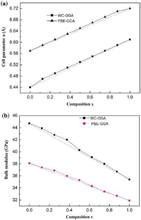 Colour Online Composition Dependence Of Pb 1x Sr X Te Alloys Of A Download Scientific
