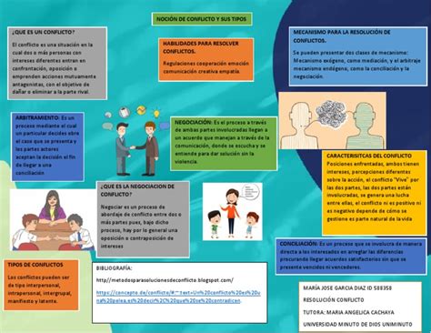Actividad 1 Noción De Conflictos Y Sus Tipos Pdf Conflicto Proceso