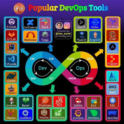 Telecomhall On Linkedin Popular Devops Tools Dan Nanni