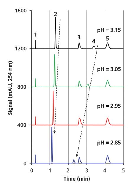 Mobile Phase Buffers In Liquid Chromatography Lc Effect Of Buffer Preparation Method On