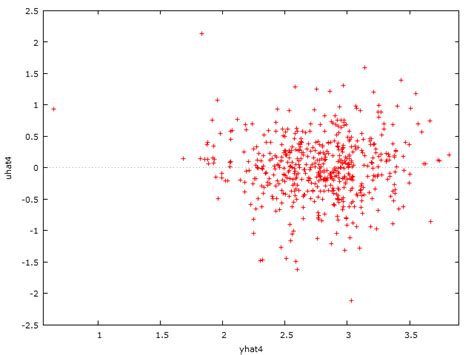 Graphical Model Does This Graph Show Homoscedasticity Or Heteroscedasticity Are The Errors
