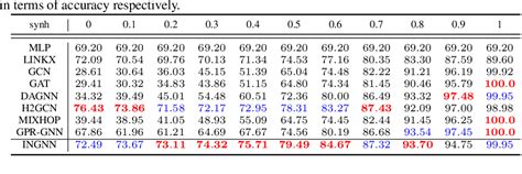 Table 1 From Uplifting Message Passing Neural Network With Graph