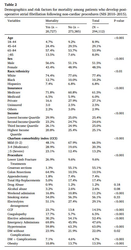 Postoperative Atrial Fibrillation Predictors And Risk Of Mortality Surgical Focus