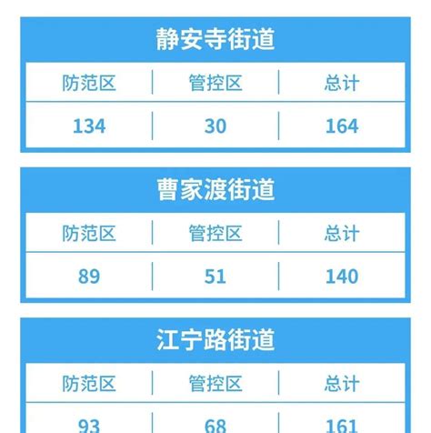 静安区最新“三区”划分名单封控区防控上海