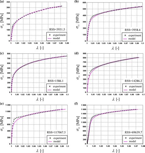 Comparison Of Experimental And Theoretical Results For The